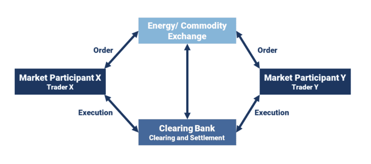 Clearing and Settlement System | PONTON